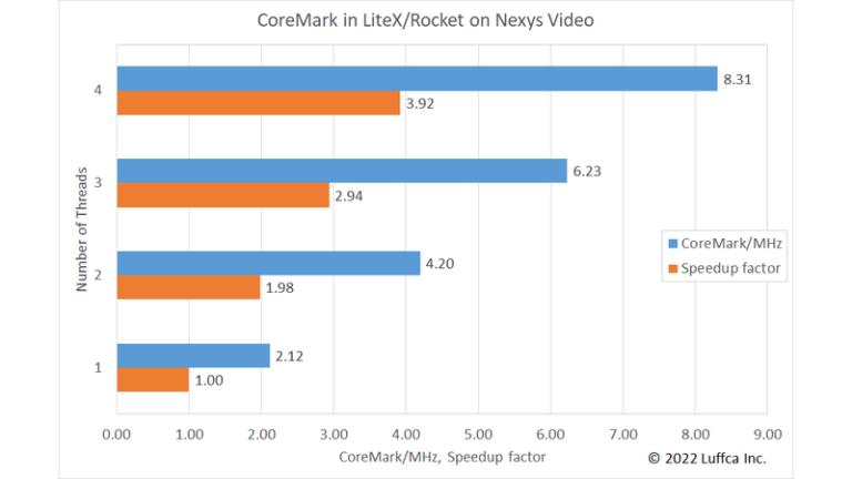 Benchmarks in LiteX/Rocket on FPGA boards | Luffca