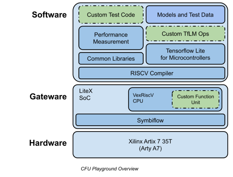 Building an ML Processor using CFU Playground (Part 1) | Luffca