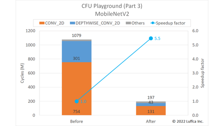 Building an ML Processor using CFU Playground (Part 3) | Luffca