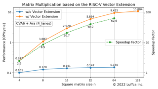 Matrix Multiplication based on the RISC-V Vector Extension | Luffca