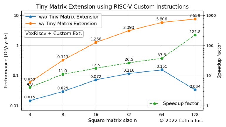 Tiny Matrix Extension using RISC-V Custom Instructions | Luffca