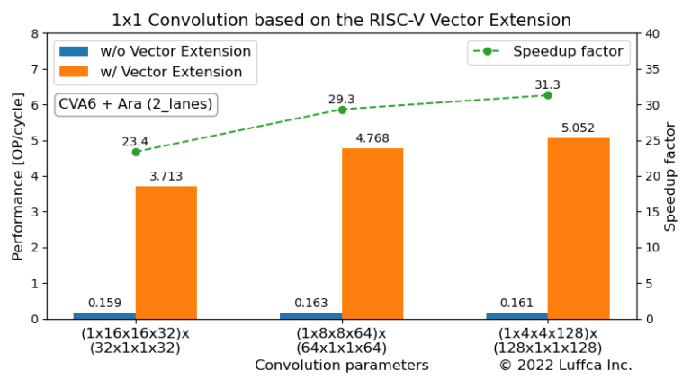 1×1 Convolution based on the RISC-V Vector Extension | Luffca