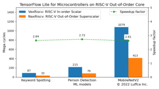 TensorFlow Lite for Microcontrollers on RISC-V Out-of-Order Core | Luffca