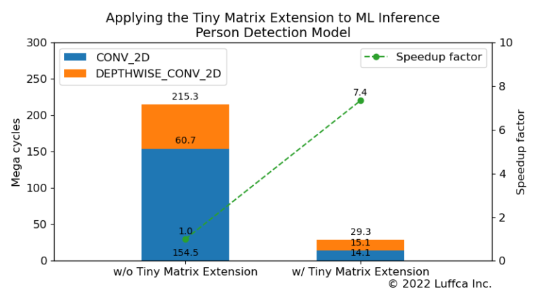 Applying the Tiny Matrix Extension to ML Inference | Luffca
