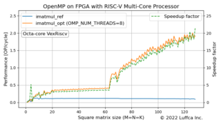 OpenMP on FPGA with RISC-V Multi-Core Processor | Luffca