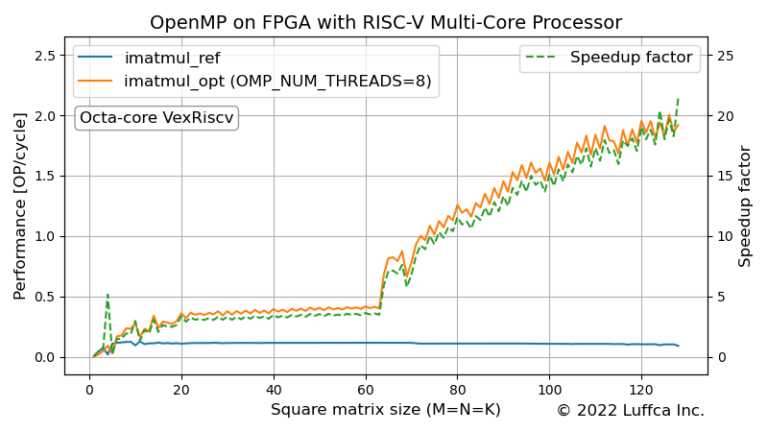 OpenMP on FPGA with RISC-V Multi-Core Processor | Luffca