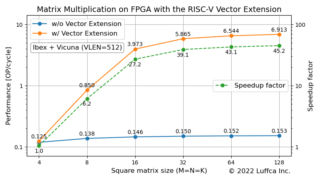 Matrix Multiplication on FPGA with the RISC-V Vector Extension | Luffca
