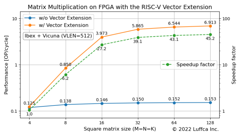 Matrix Multiplication on FPGA with the RISC-V Vector Extension | Luffca