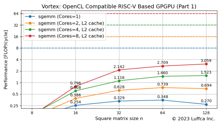 Vortex: OpenCL Compatible RISC-V Based GPGPU (Part 1) | Luffca