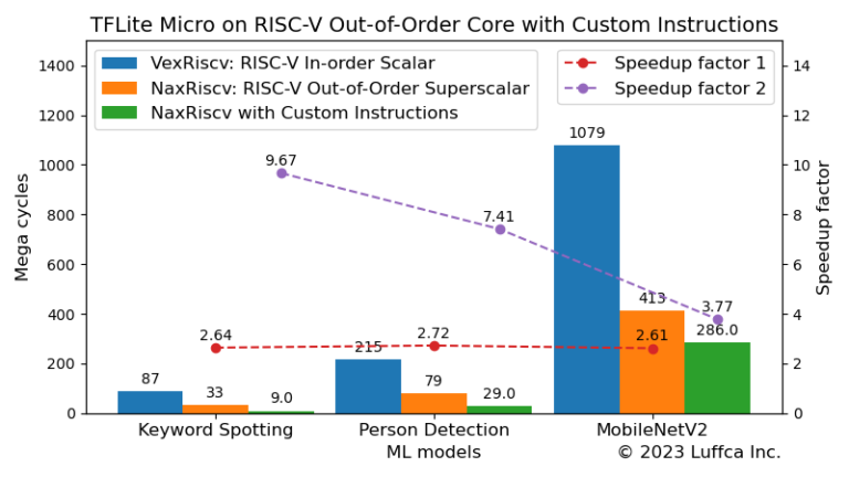 TFLite Micro on RISC-V Out-of-Order Core with Custom Instructions | Luffca TFLite Micro on RISC-V Out-of-Order Core with Custom Instructions | Luffca