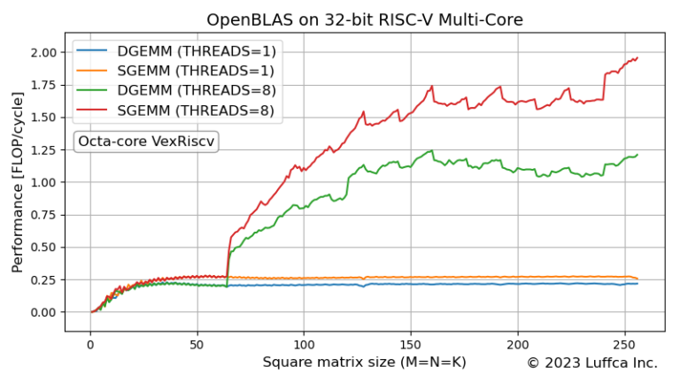 OpenBLAS on 32-bit RISC-V Multi-Core | Luffca