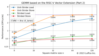 GEMM based on the RISC-V Vector Extension (Part 2) | Luffca