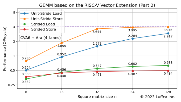 Gemm Based On The Risc V Vector Extension Part 2 Luffca