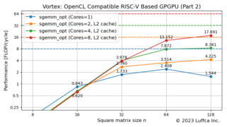 Vortex: OpenCL Compatible RISC-V Based GPGPU (Part 2) | Luffca