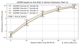 GEMM based on the RISC-V Vector Extension (Part 3) | Luffca