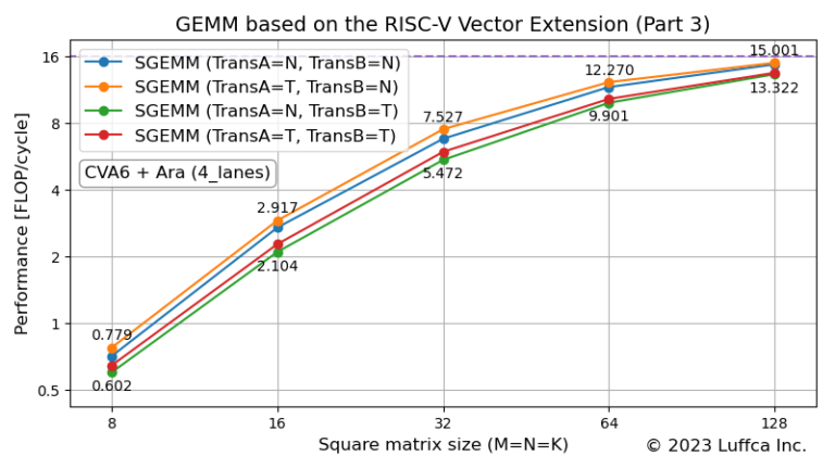 Gemm Based On The Risc V Vector Extension Part 3 Luffca 