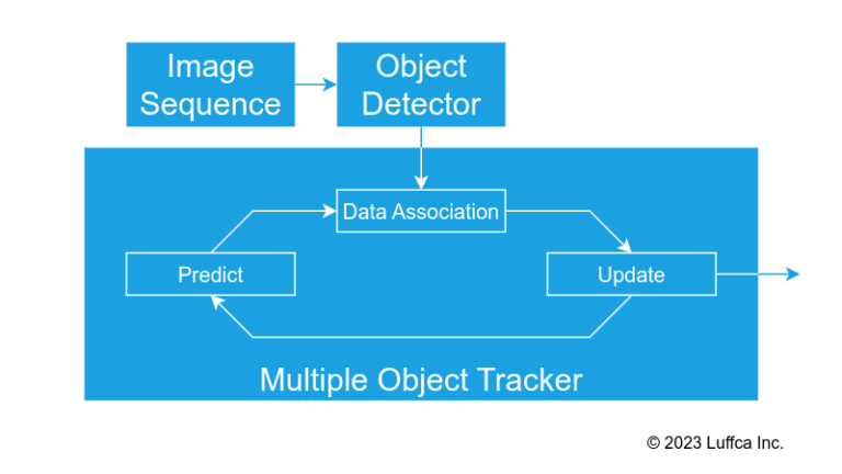 SORT: Simple Online and Realtime Tracking | Luffca SORT: Simple Online and Realtime Tracking | Luffca