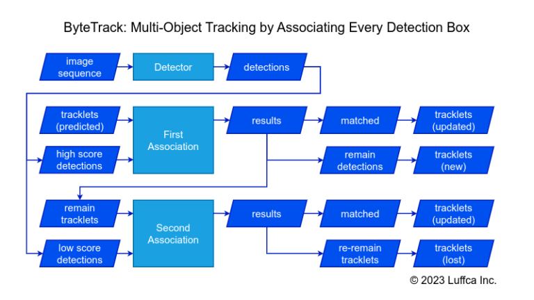 ByteTrack: Multi-Object Tracking by Associating Every Detection Box ...