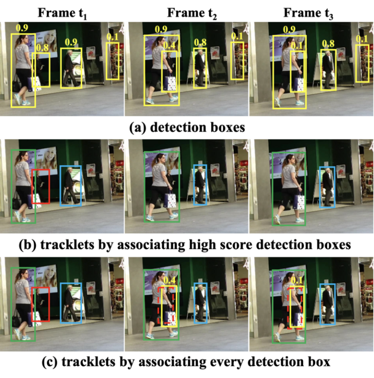 Bytetrack Multi Object Tracking By Associating Every Detection Box Luffca
